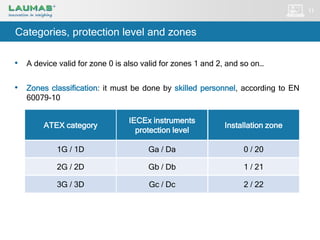 Weighing in a hazardous area (ATEX, IECEx, EAC Ex TR CU 012) | PPTX
