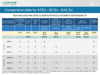 Weighing in a hazardous area (ATEX, IECEx, EAC Ex TR CU 012) | PPTX