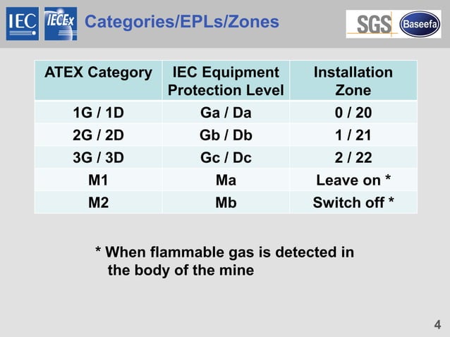 IECEx and ATEX (and other regional systems) | PDF