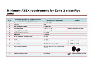 Atex zone 2 electrical equipment minimum requirement | PDF