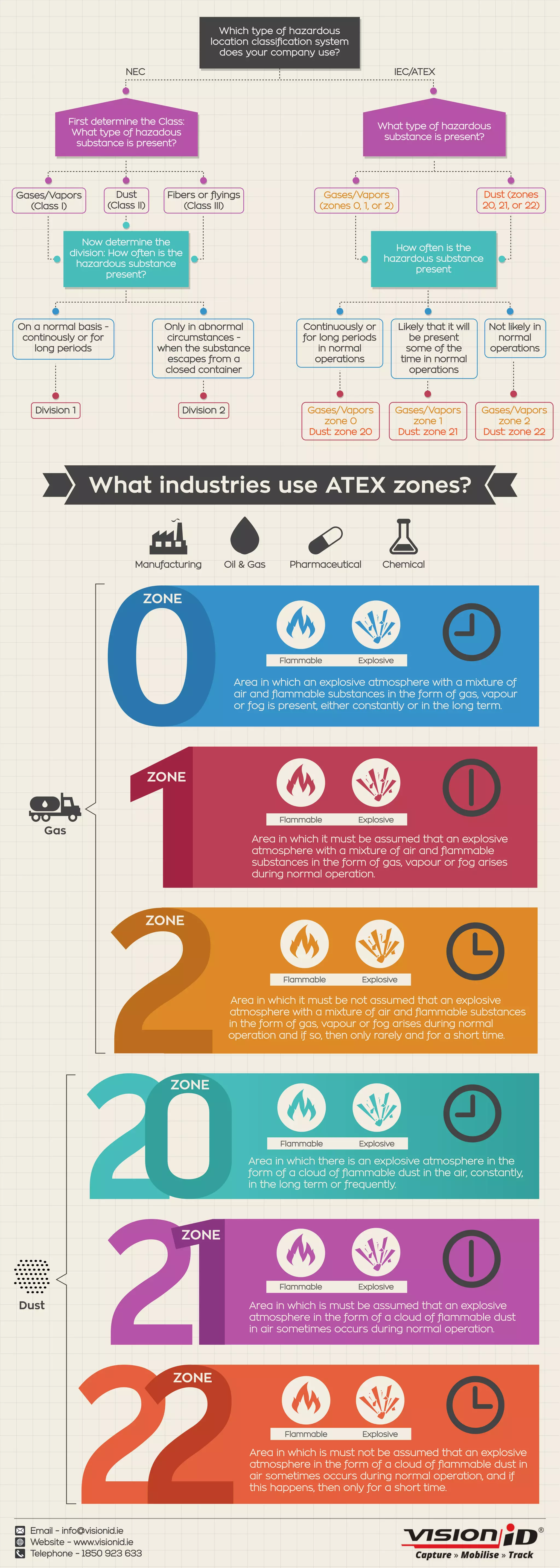 Atex zones infographic | PDF