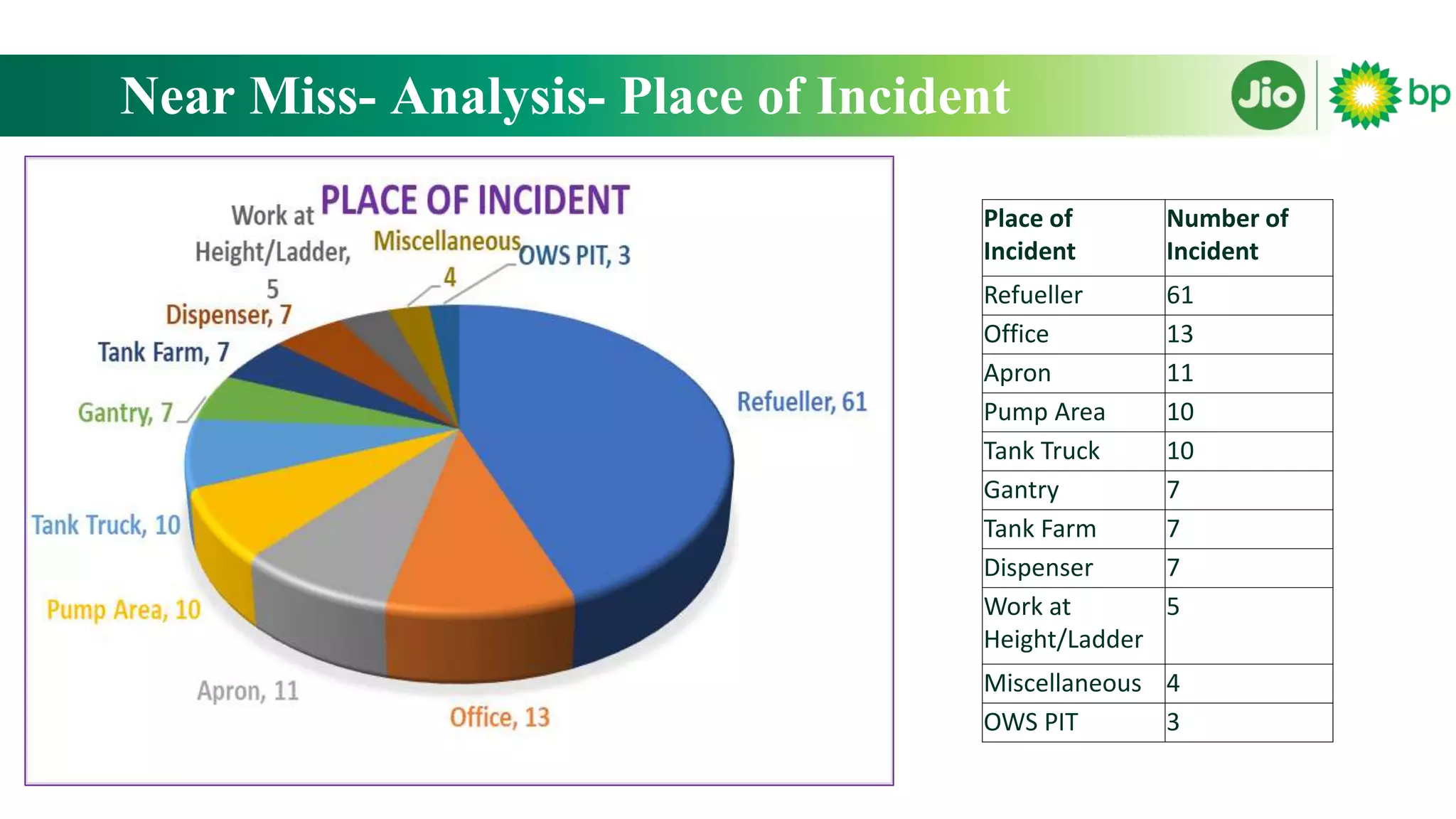 Atf near miss analysis-2019-20 | PPTX