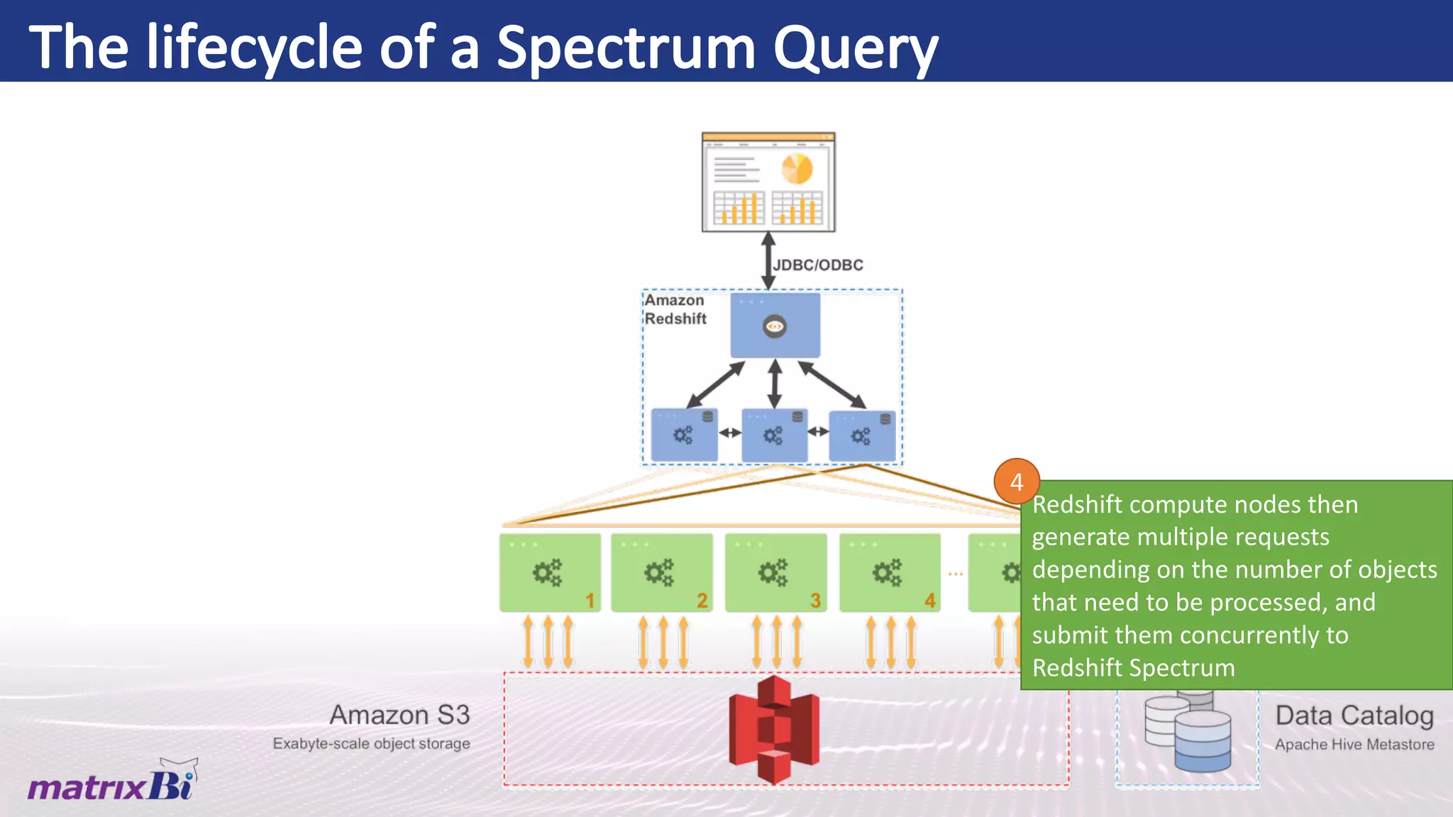 Redshift Spectrum & AWS Athena Deep Dive | PDF