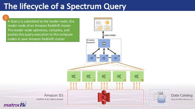 Aws redshift spectrum architecture - devJuli
