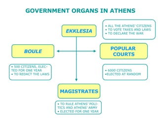 Athenian Democracy Chart