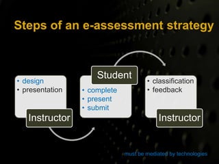 A theoretical framework for e assessment in higher education | PPT