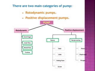 Centrifugal & reciprocating pumps | PPTX