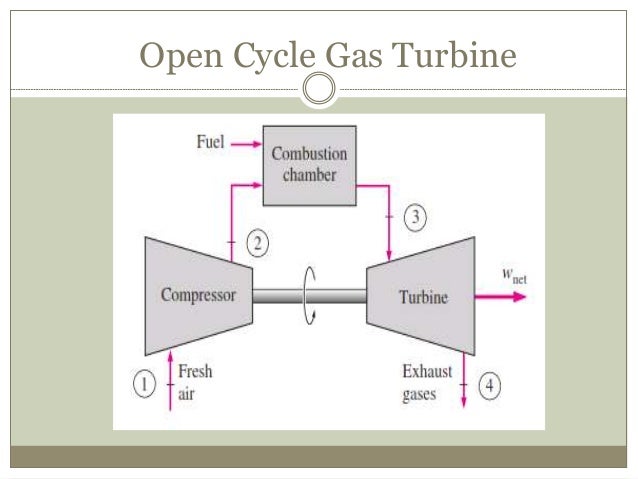 Gas Turbine Cycle Open And Closed Gas Turbine Cycle
