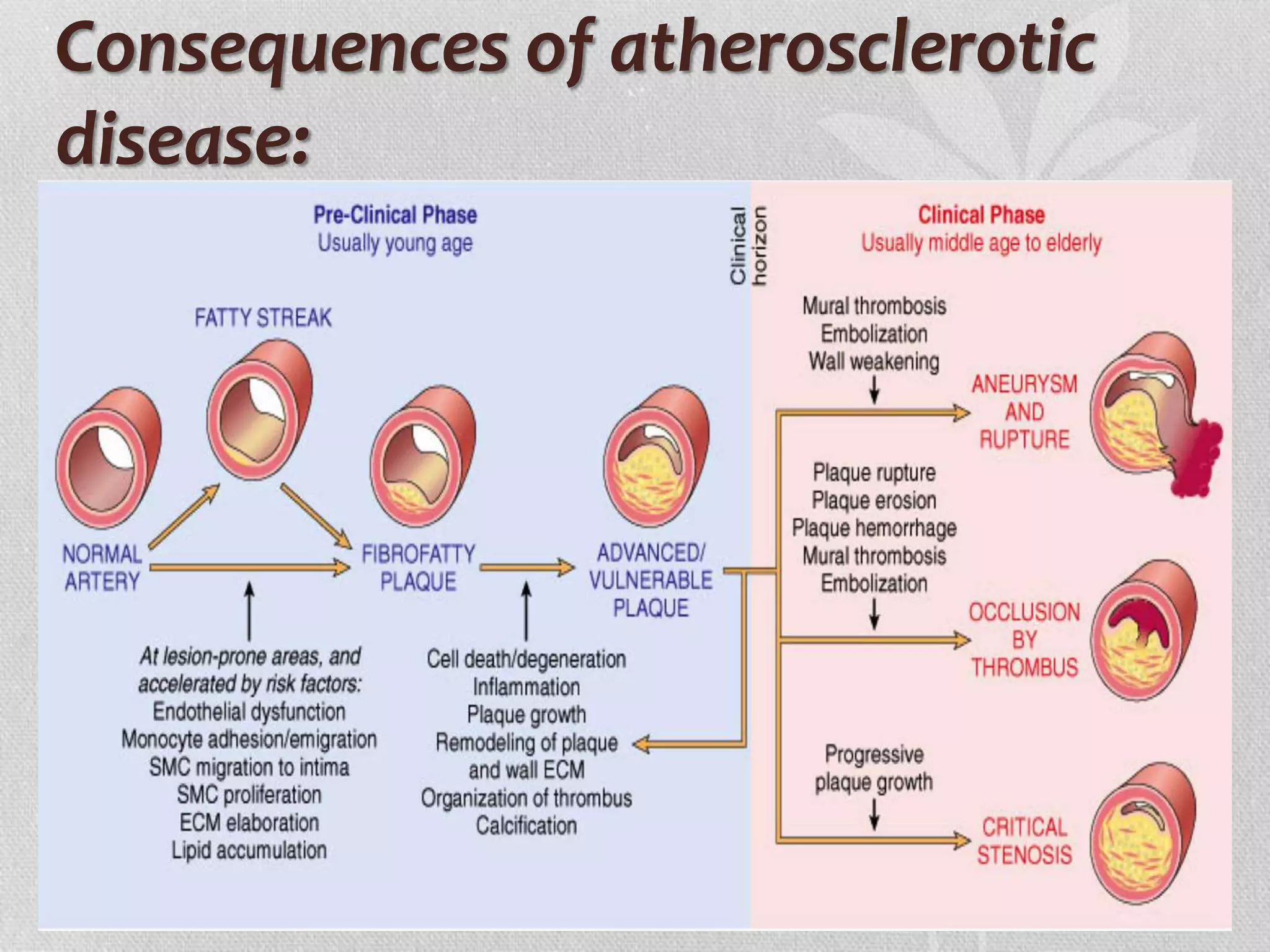 Atherosclerosis | PPTX