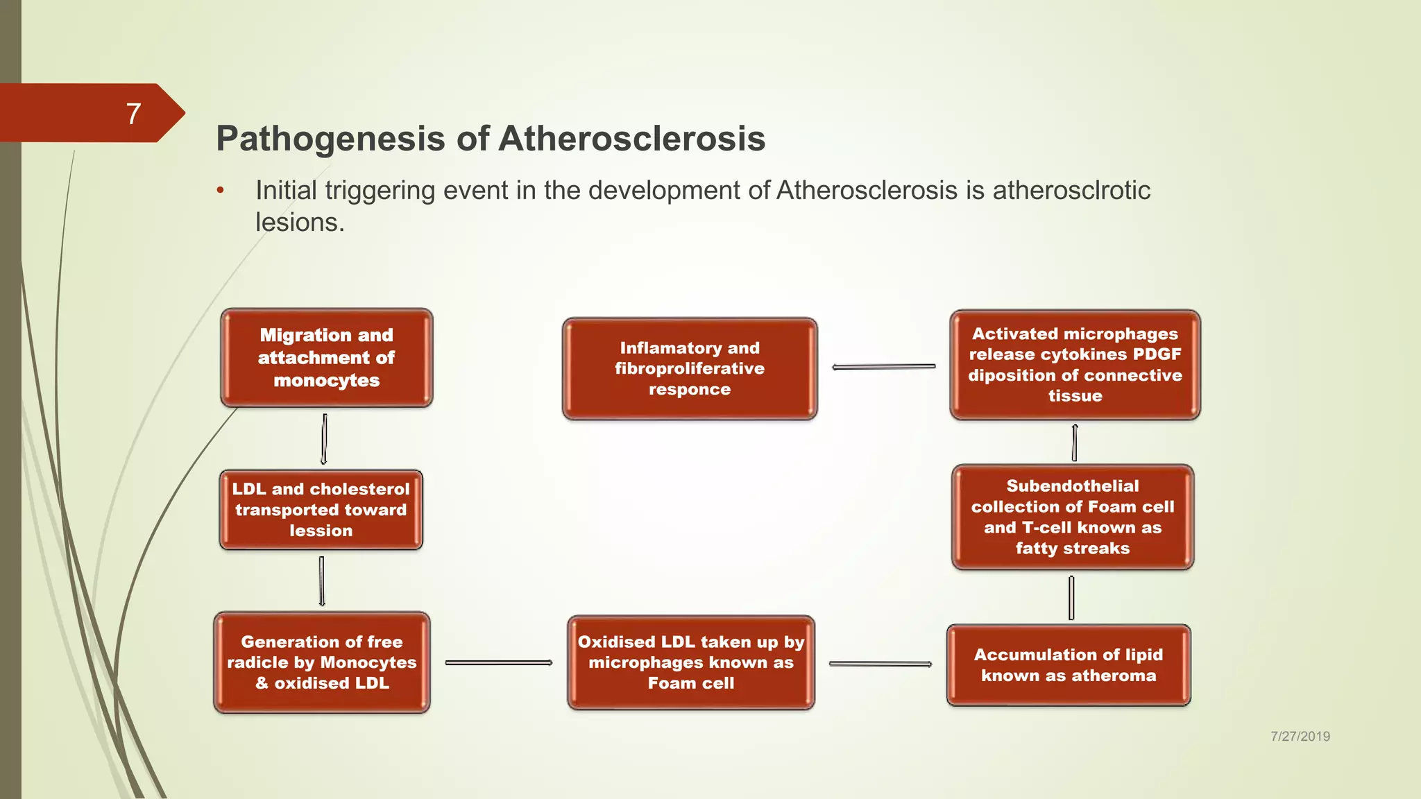 Atherosclerosis | PPTX