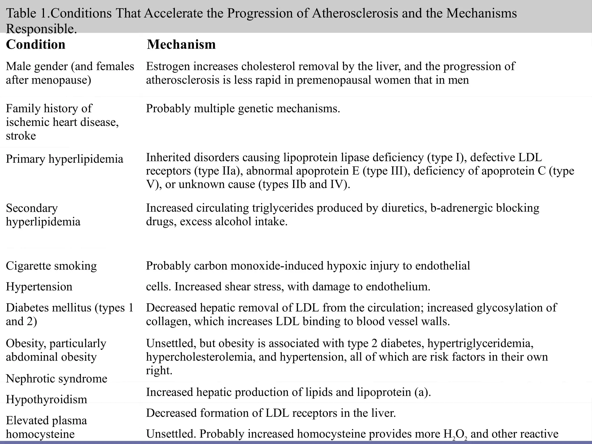 Atherosclerosis.pptx By Akshay Mistry .. | PPTX