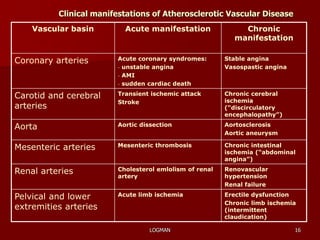 Atherosclerosis (1) | PPT