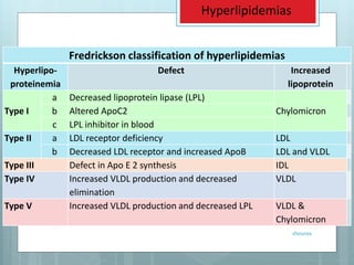 Lipid metabolism & Atherosclerosis -A Brief Review | PPTX
