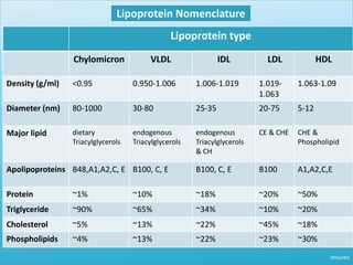 Lipid metabolism & Atherosclerosis -A Brief Review | PPTX