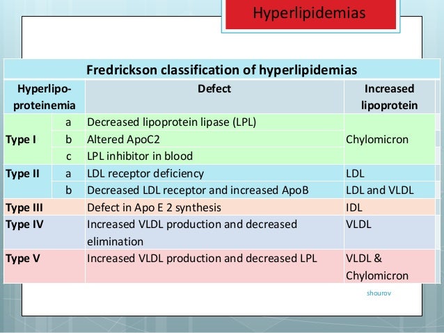 Lipid metabolism & Atherosclerosis -A Brief Review