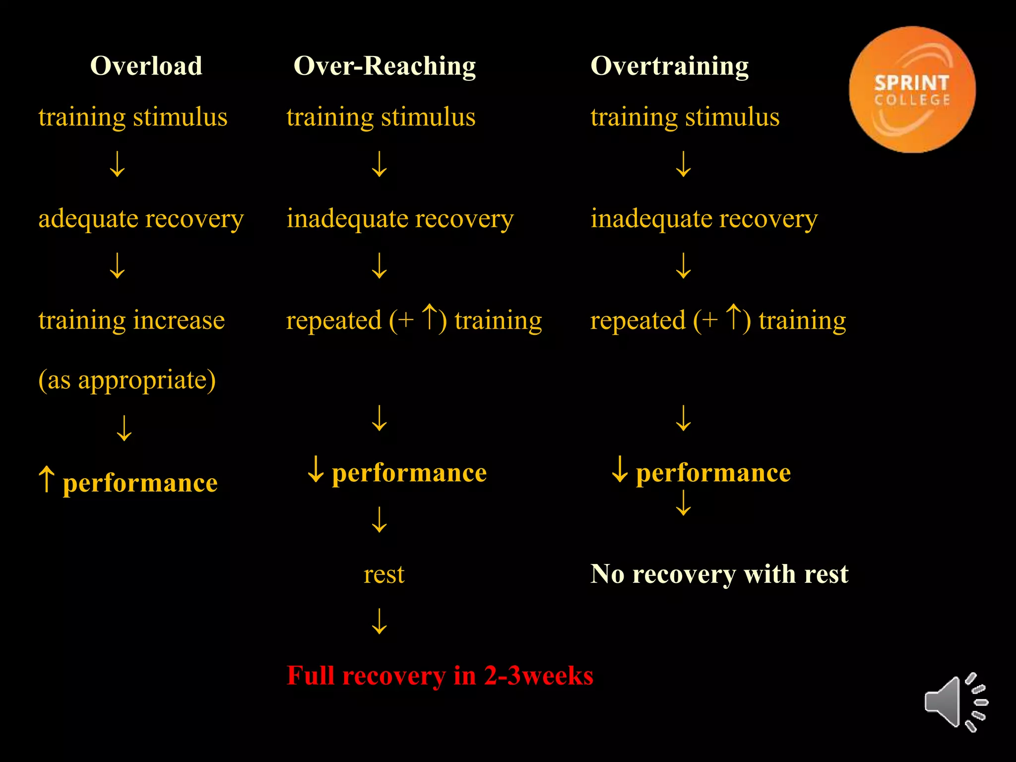 Athlete over training | PPTX