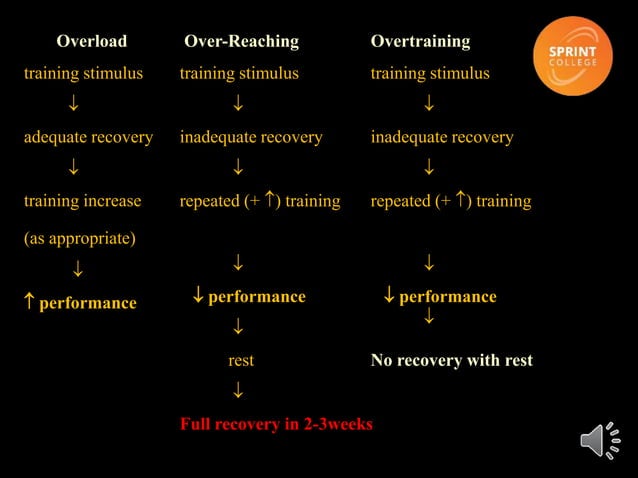 Athlete over training | PPT