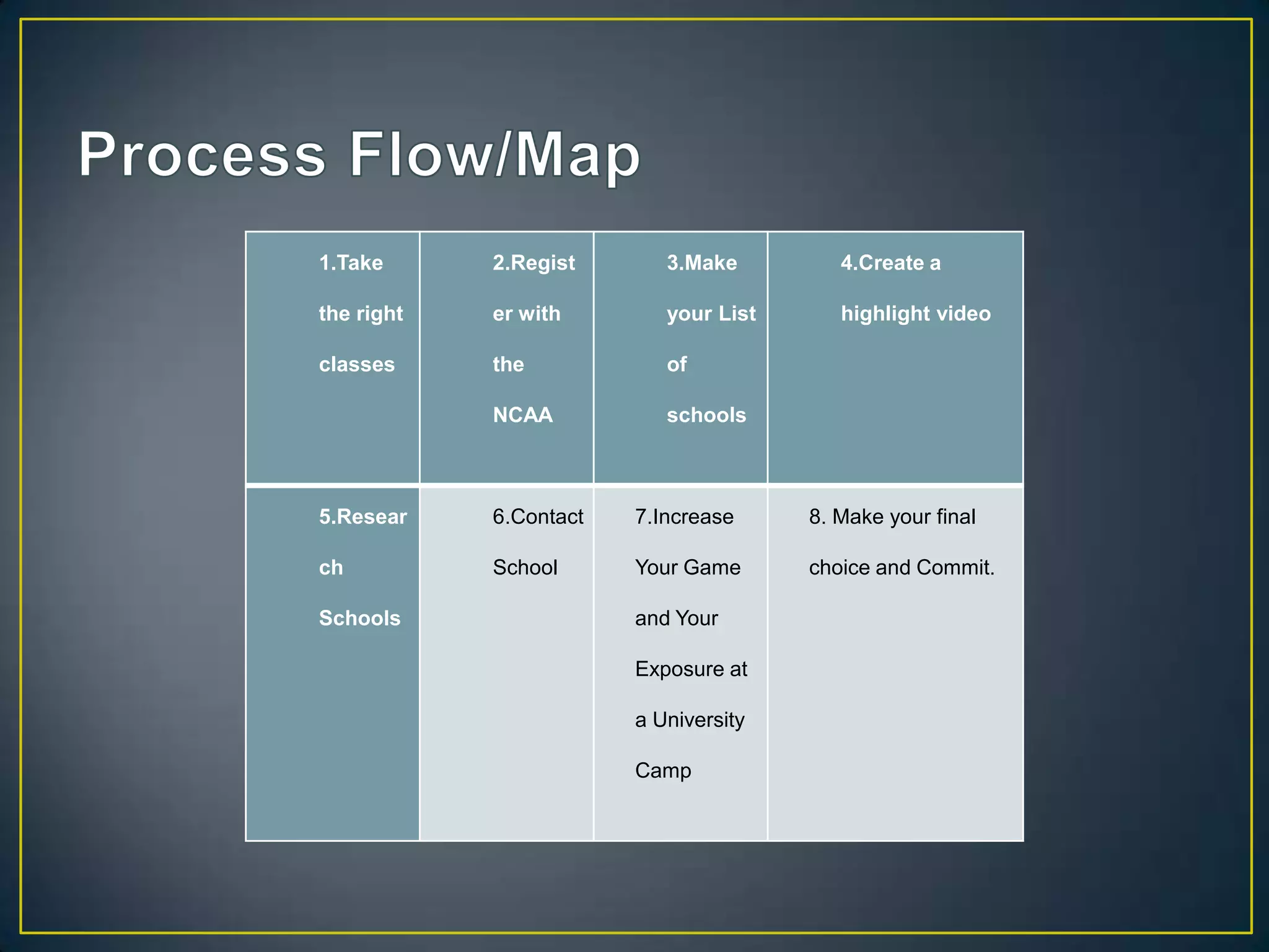 Athletic recruiting process | PPTX | College Planning | College Education
