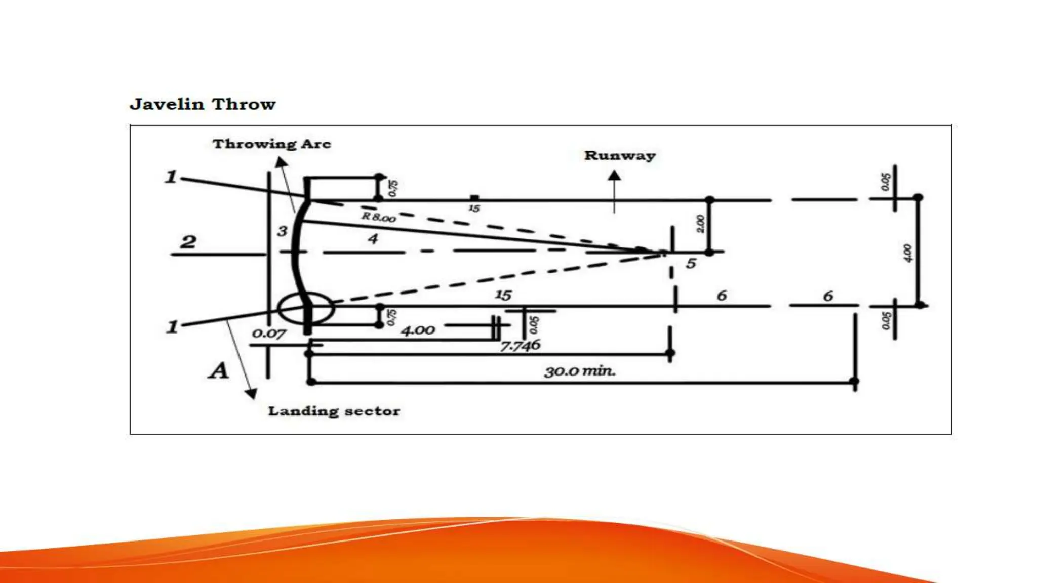 ATHLETICS EVENTS (Running, Throwing, Jumping.pptx