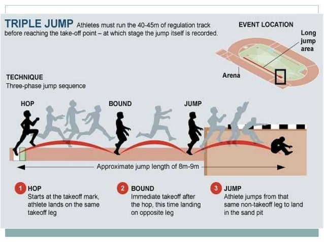 Athletics, long jump, triple jump and discuss throw | PPTX
