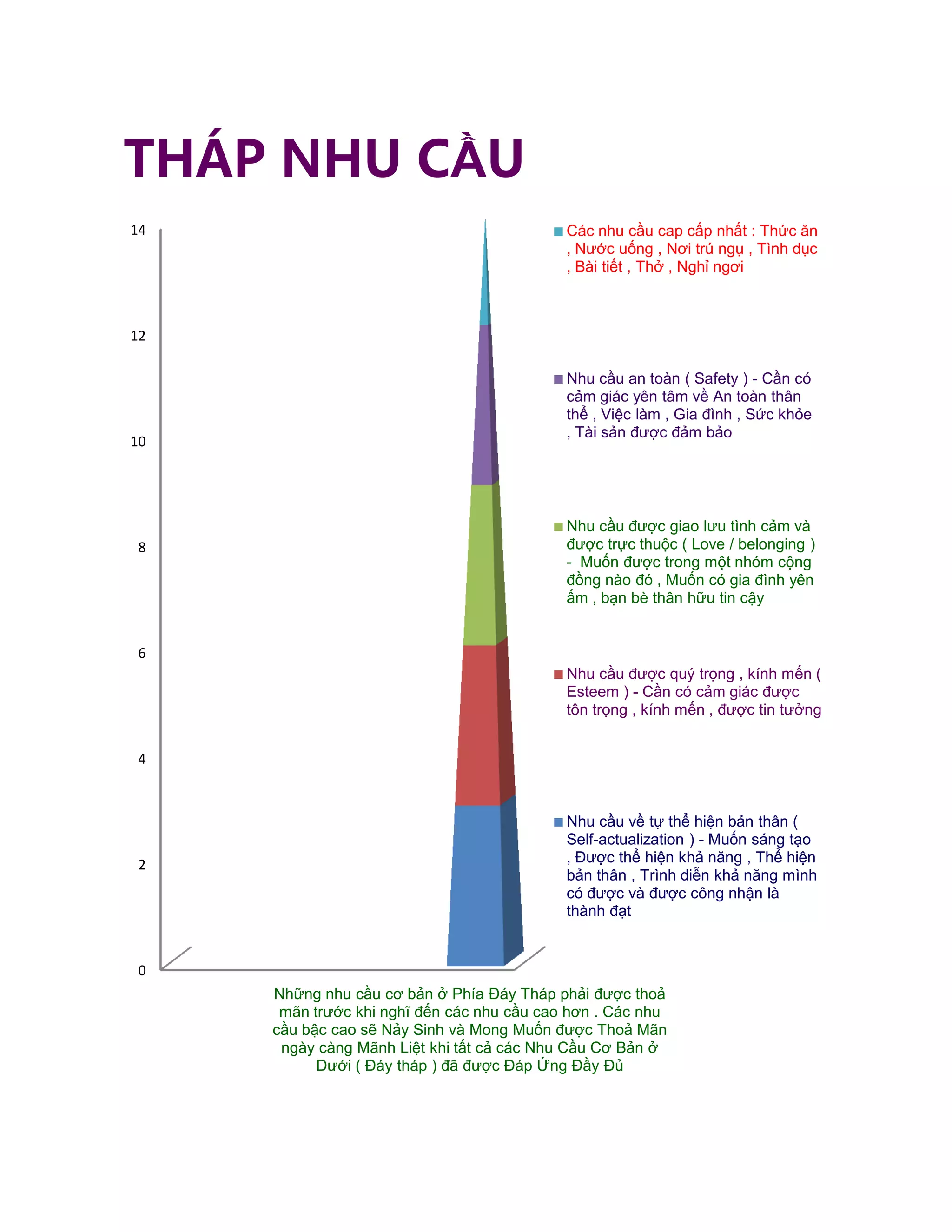 A THÁP NHU CẦU | PDF