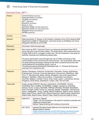 THREAT GROUP CARDS: A THREAT ACTOR ENCYCLOPEDIA | PDF