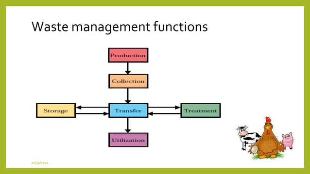 ATI-Animal-waste-management-utilization.pptx | Agriculture | Industries