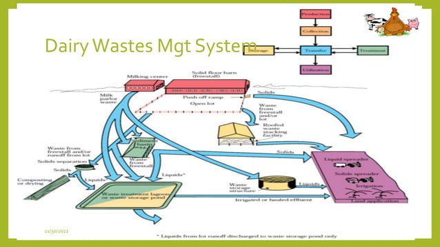 ATI-Animal-waste-management-utilization.pptx | Agriculture | Industries