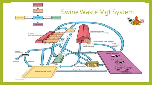 ATI-Animal-waste-management-utilization.pptx | Agriculture | Industries