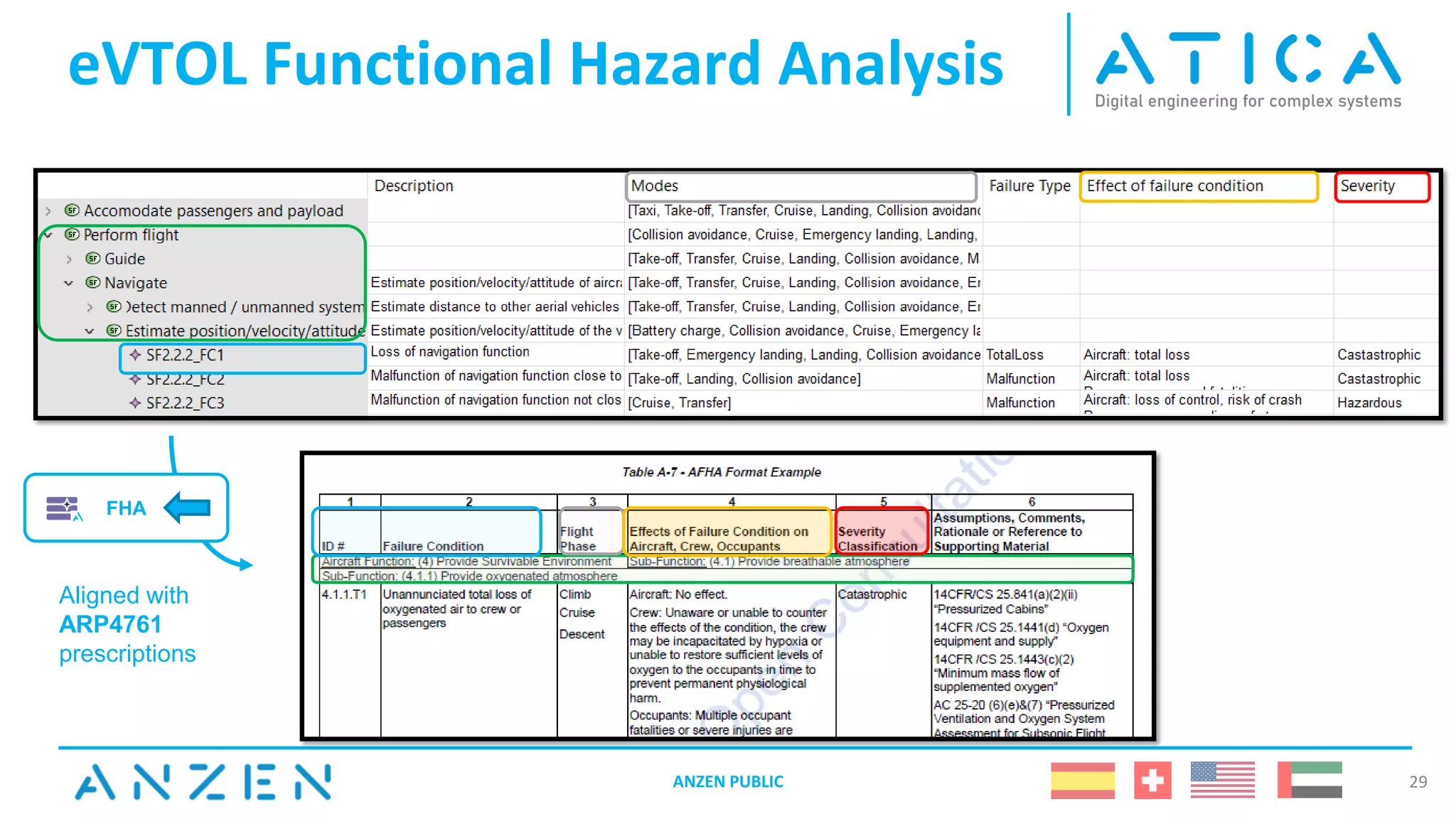 Digitally assisted design for safety analysis | PDF