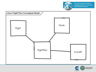 AIXM, WXXM, FIXM a unified approach to Modelling | PPT