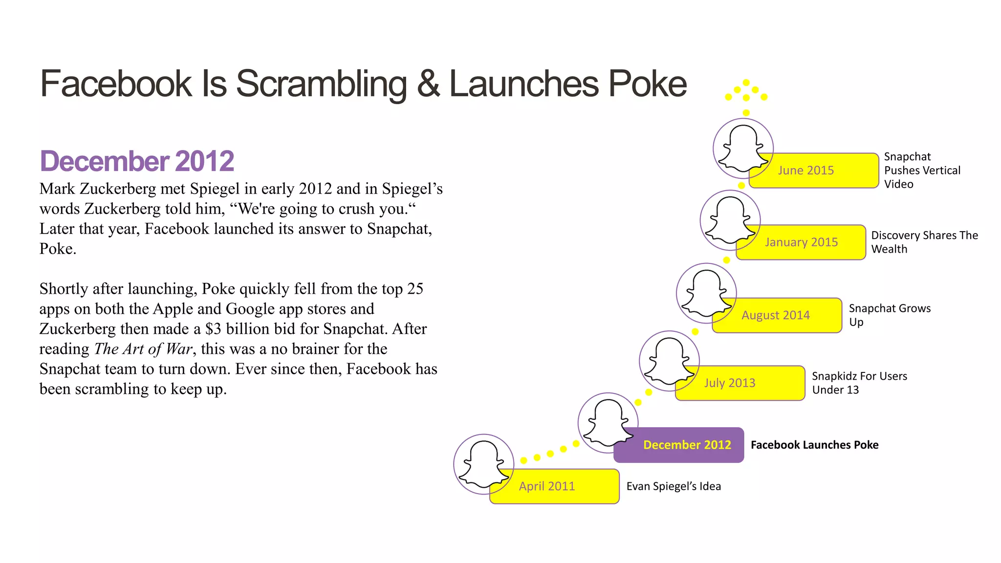 A Timeline of How Snapchat Has Taken The World By Storm | PPT