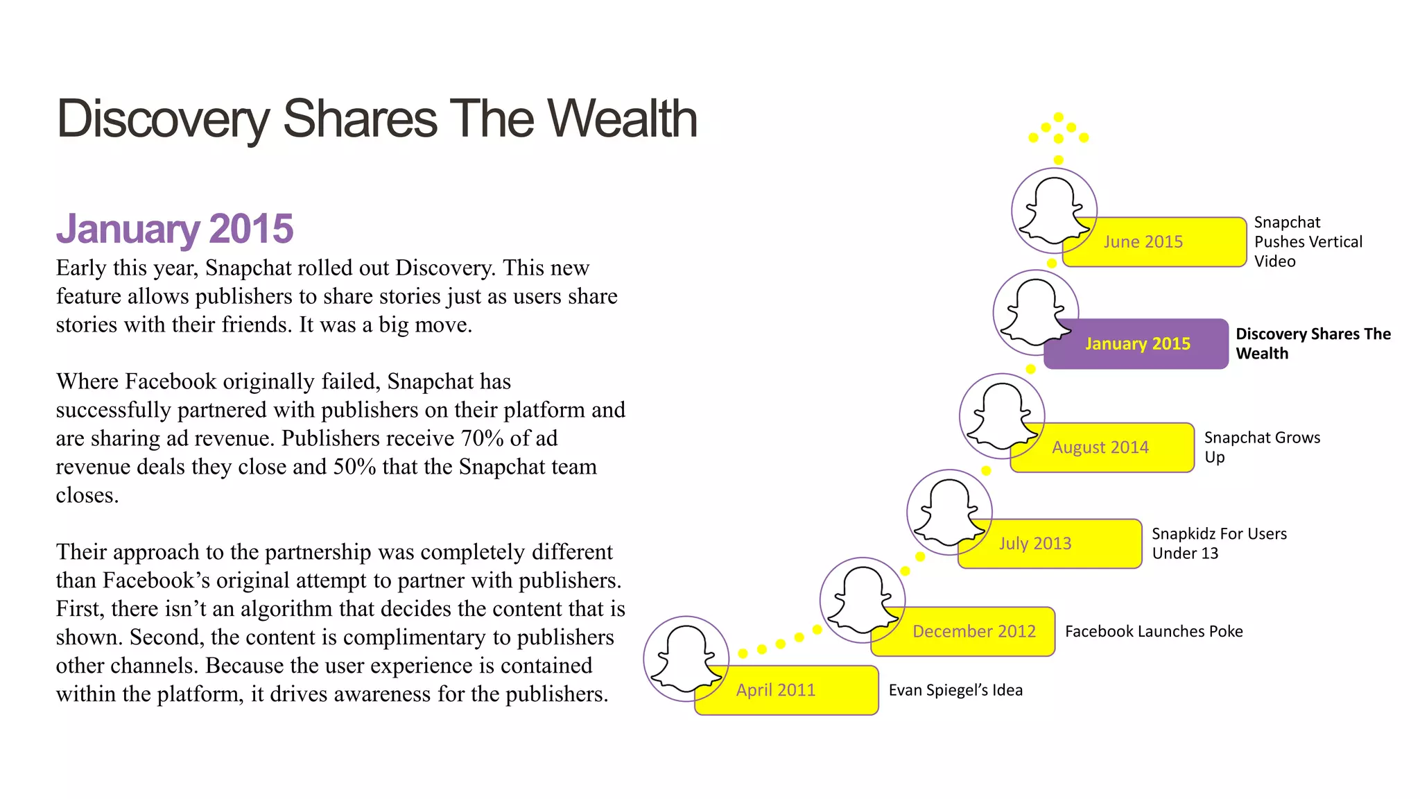 A Timeline of How Snapchat Has Taken The World By Storm | PPT