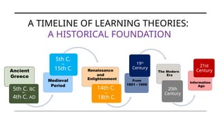 Education A Timeline of Learning Theories.pptx