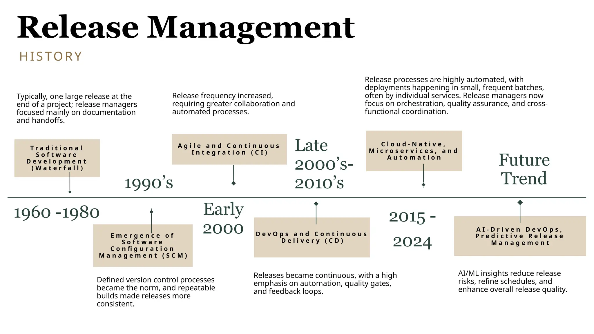 Timeline of Release Management and Tools | PPTX