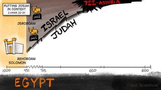 A Timeline to Frame Josiah | PPTX