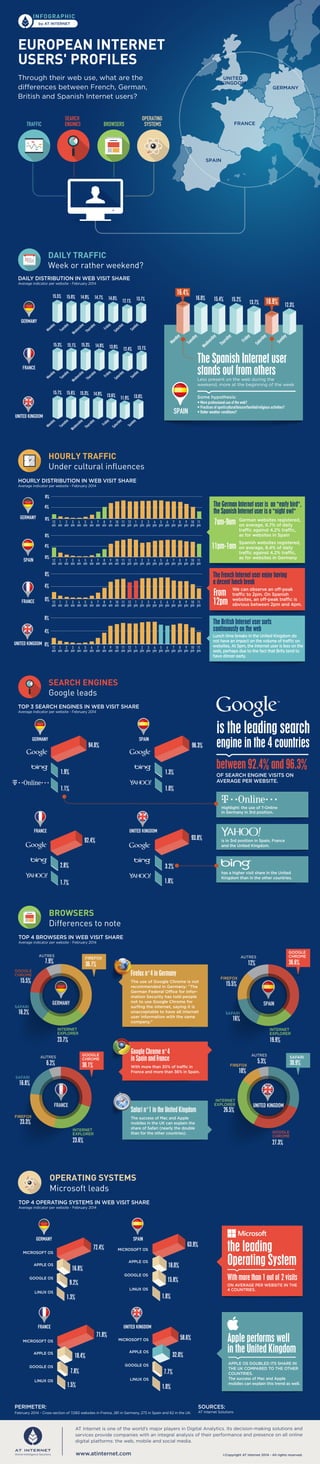 [Infographic] Who are the European Internet Users? | PDF | Operating ...
