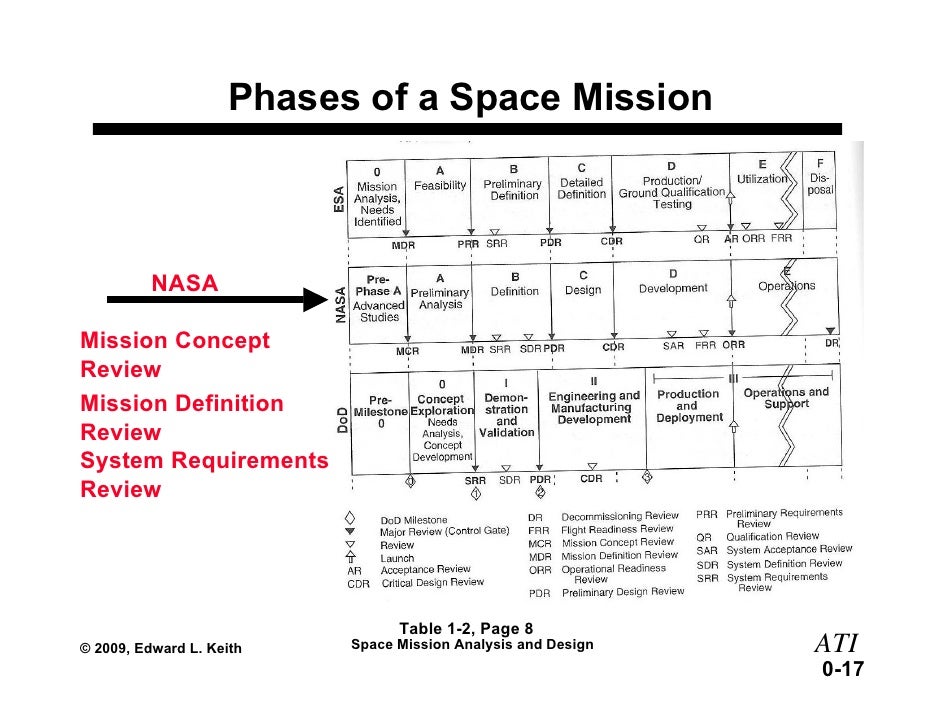 Ati Professional Development Short Course Space Mission Analysis Desi…