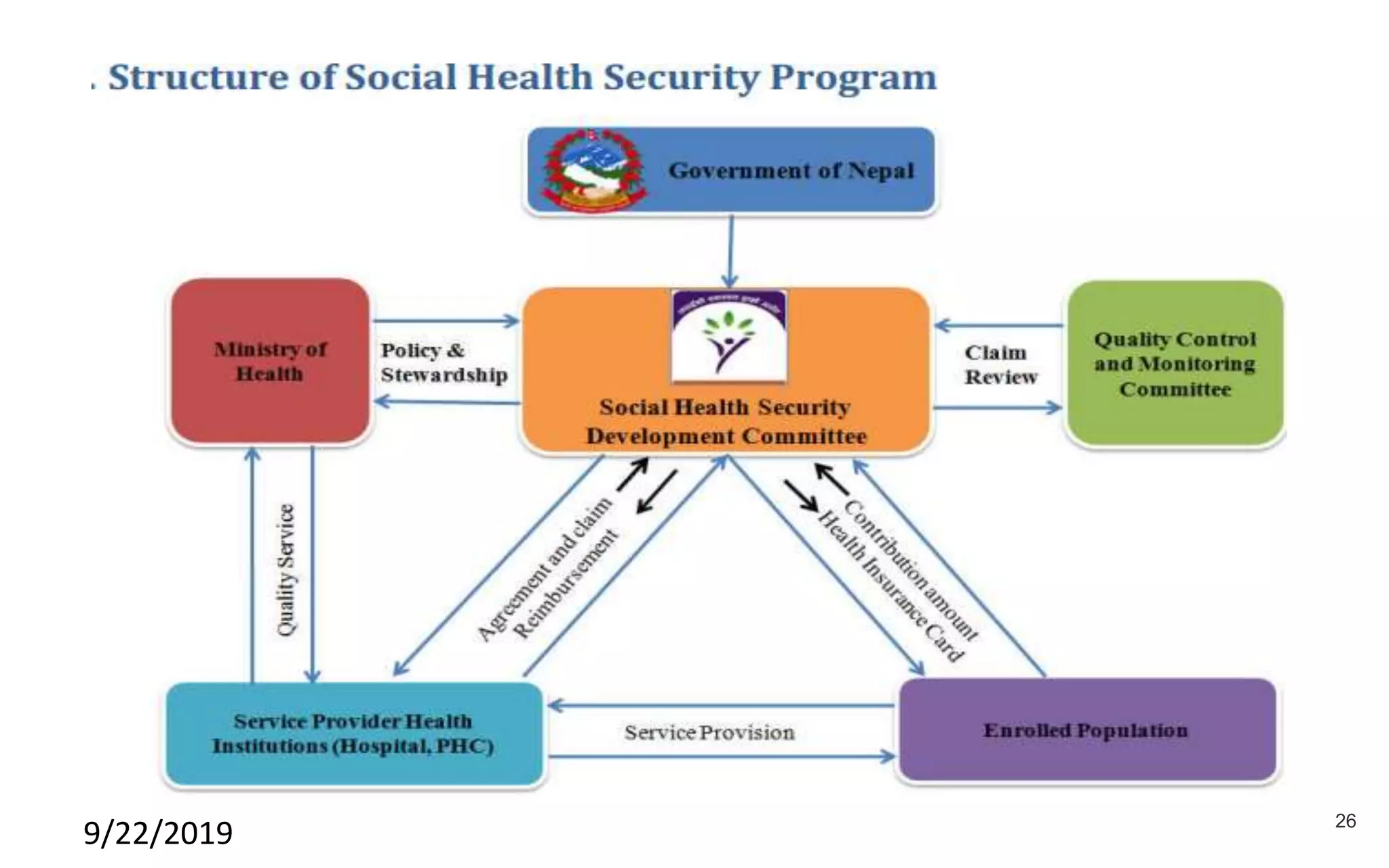 Social Health insurance of Nepal | PPTX