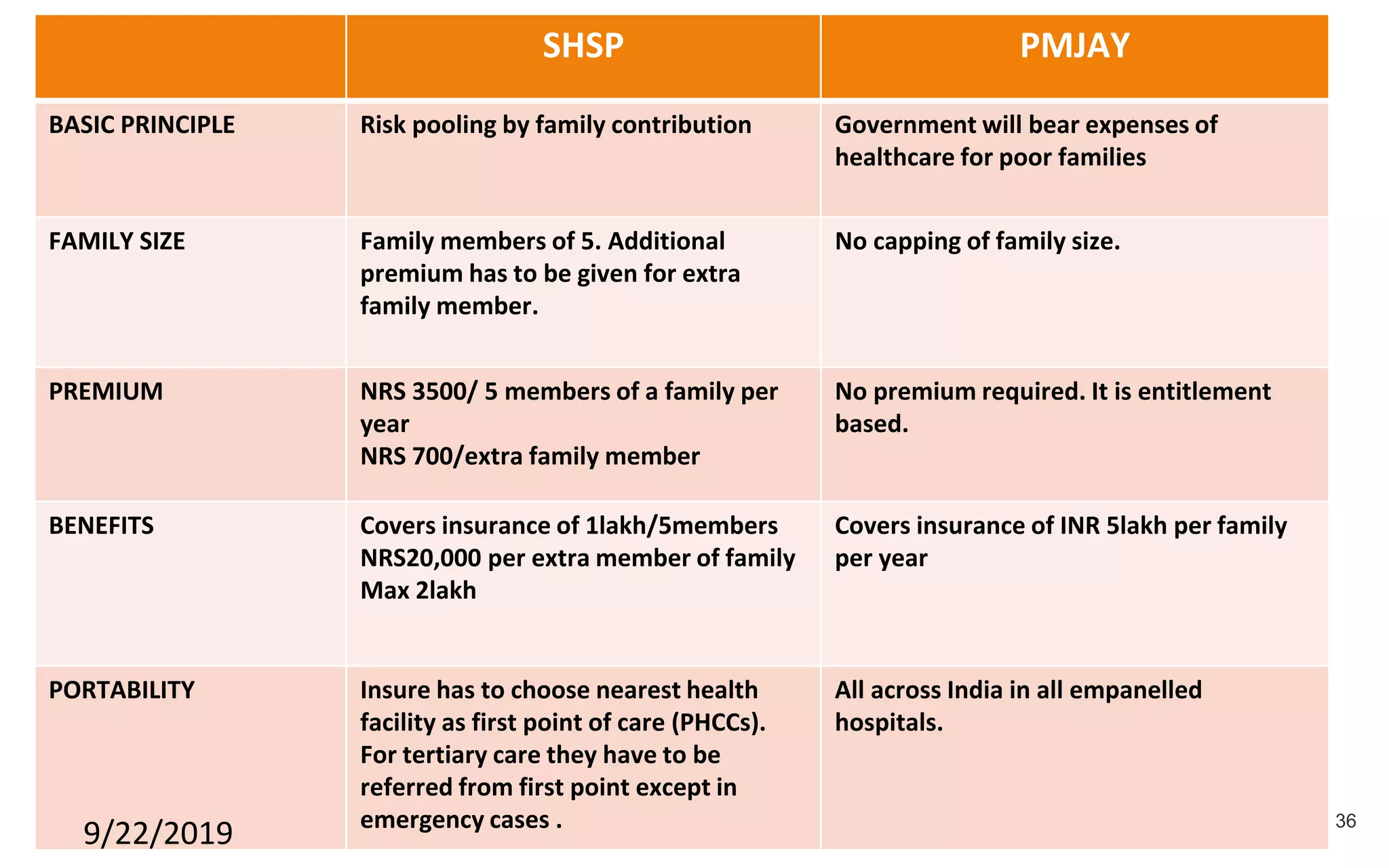 Social Health insurance of Nepal | PPTX