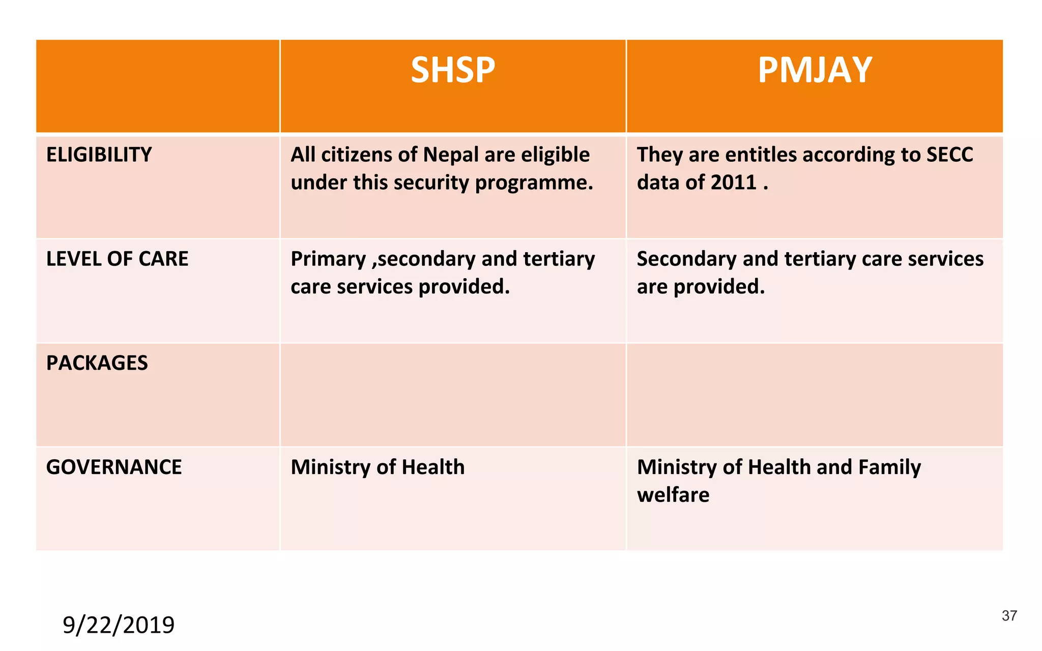 Social Health insurance of Nepal | PPTX
