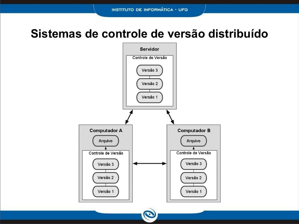 Controle de Versão Distribuído com Git básico