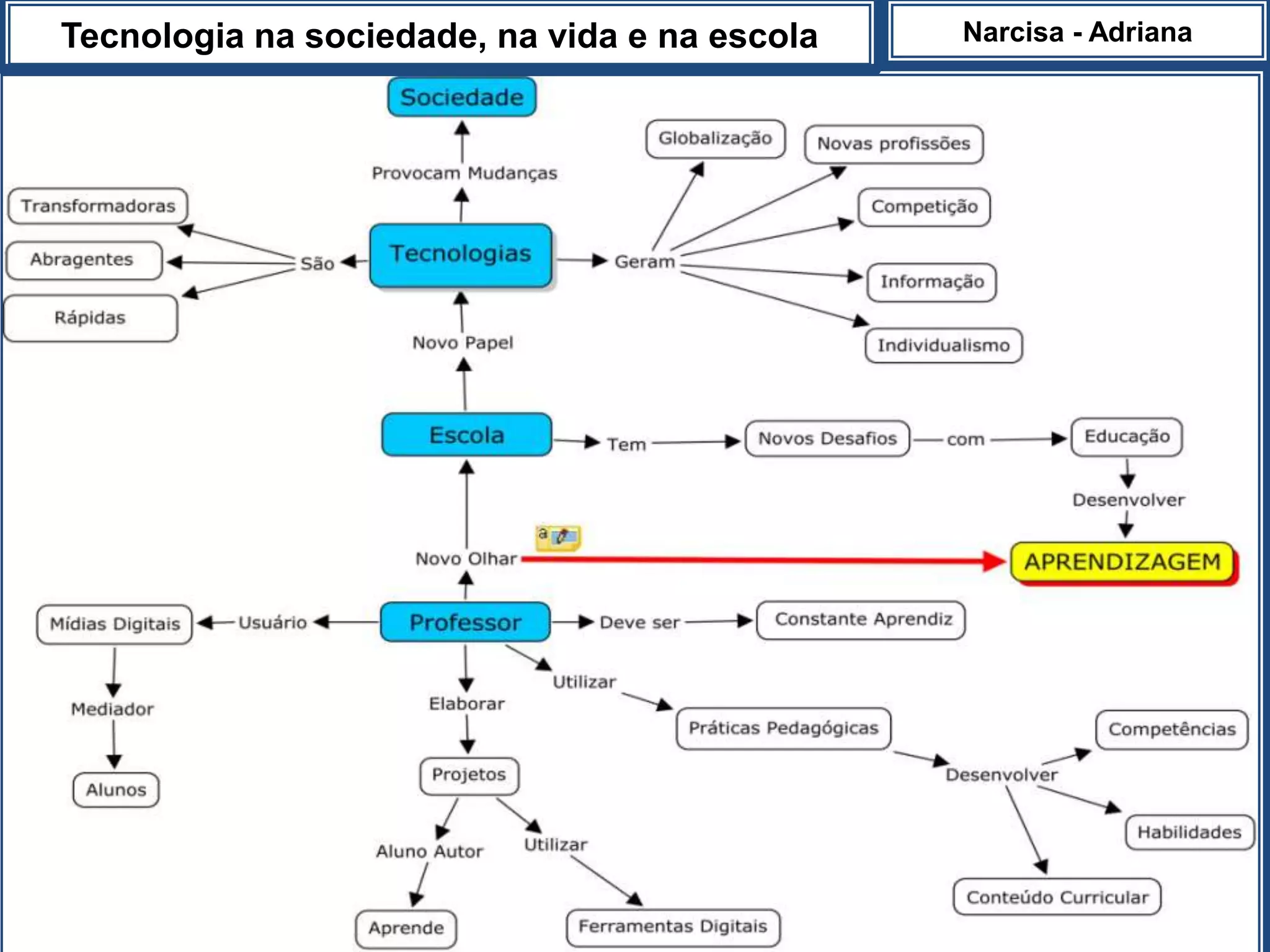 Atividade 1.5 mapa conceitual | PPT