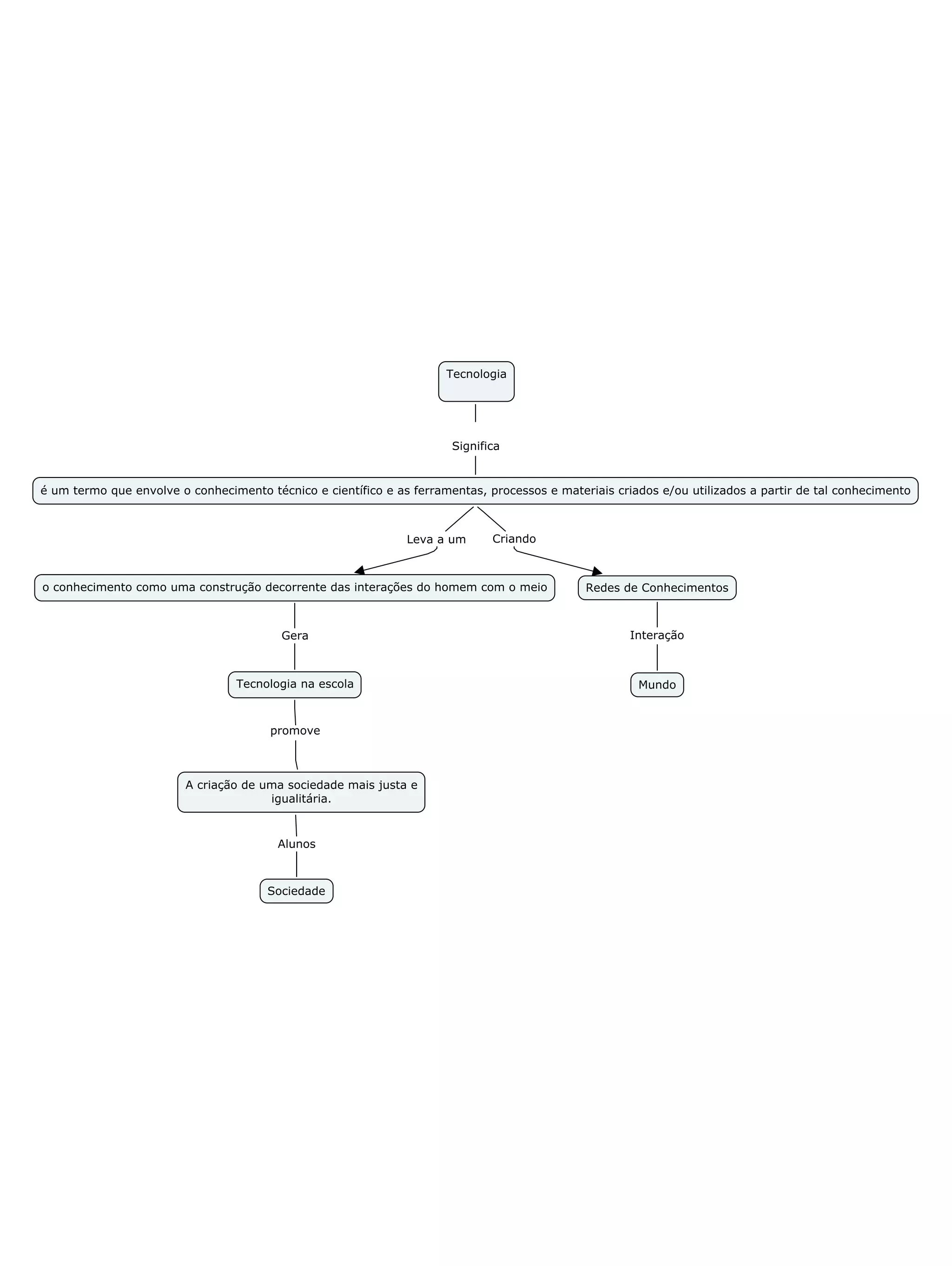 Atividade 1.5 mapa conceitual Bia | PDF