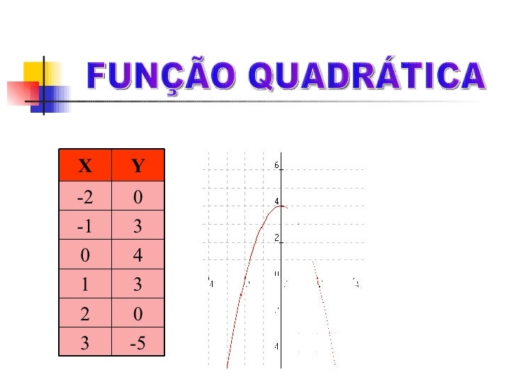 Aula (Função quadrática)