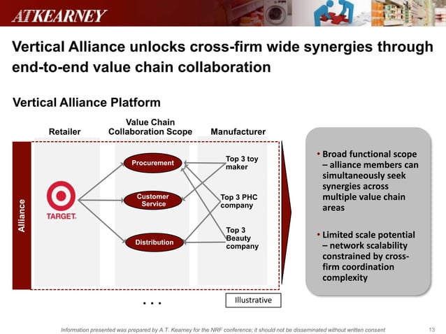 Disruptive Value Chain Integration in Consumer Product Industry | PPT