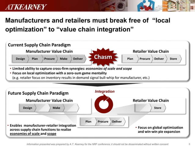 Disruptive Value Chain Integration in Consumer Product Industry | PPT