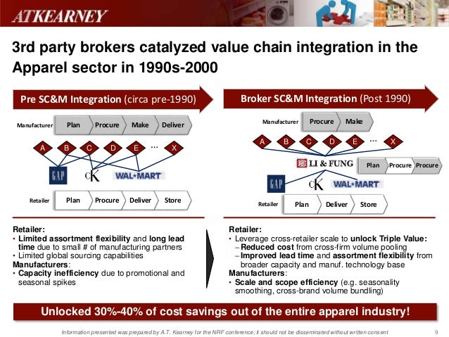 Disruptive Value Chain Integration in Consumer Product Industry