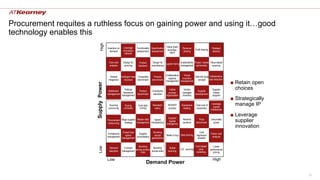 The Future of Procurement Technology with Hugo Evans of A.T. Kearney | PDF