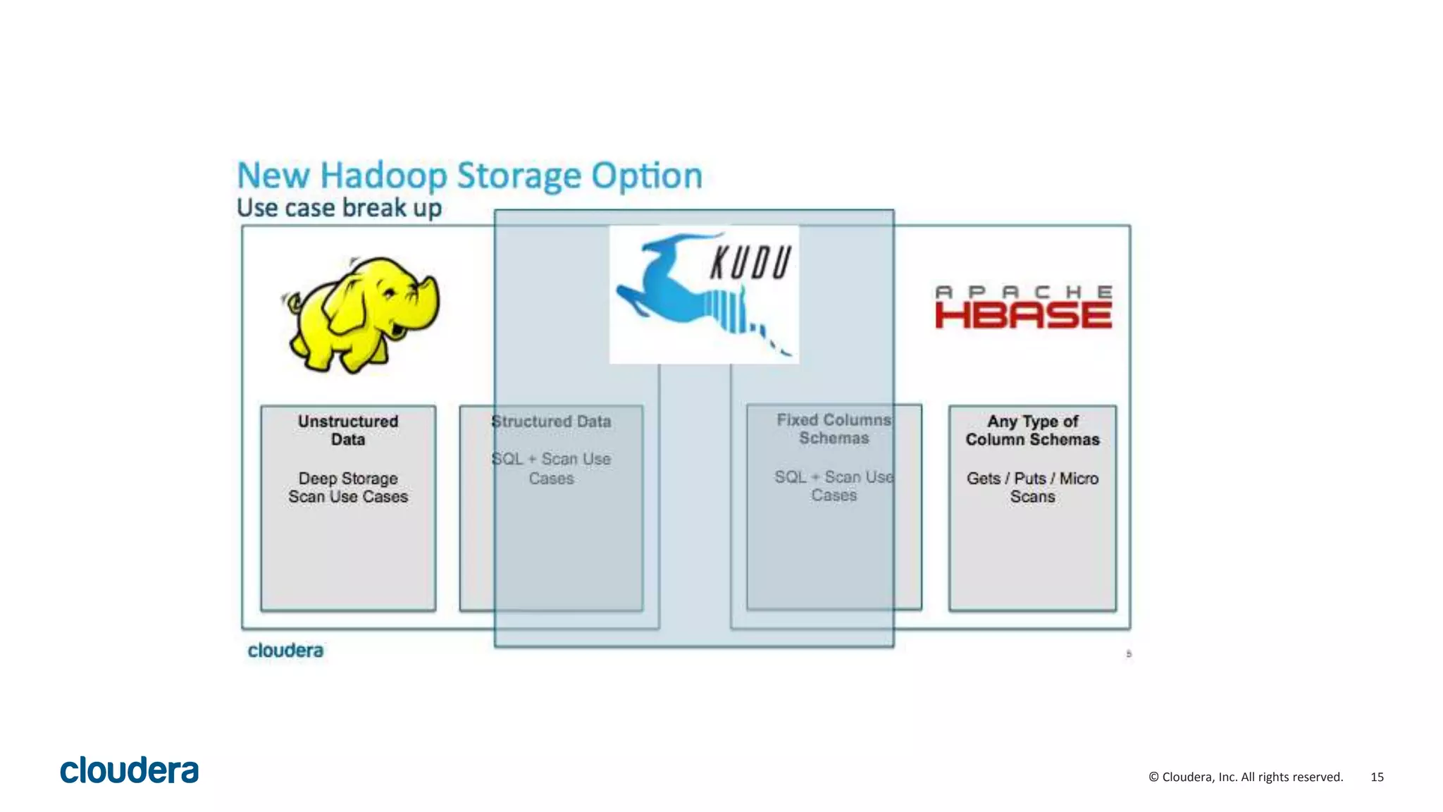 Introduction to Apache Kudu | PPTX | Databases | Computer Software and Applications